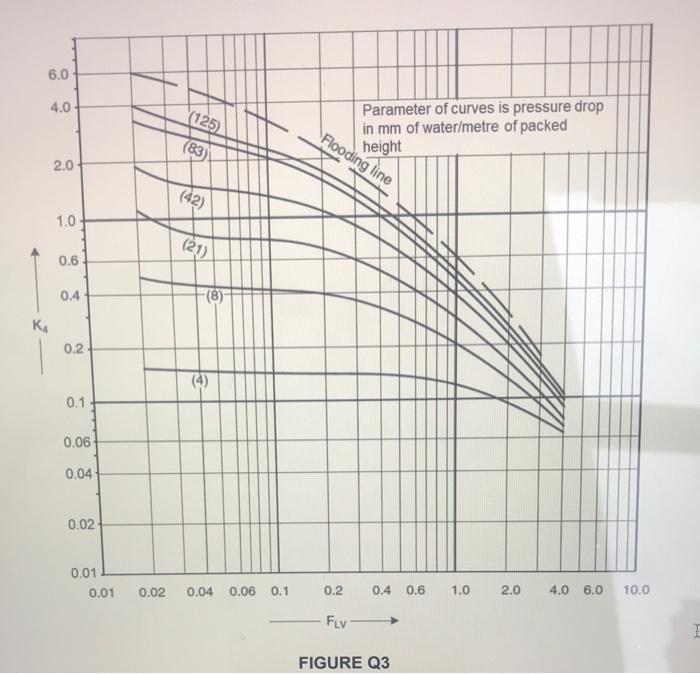 Solved A packed column containing 50 mm diameter IMTP® | Chegg.com