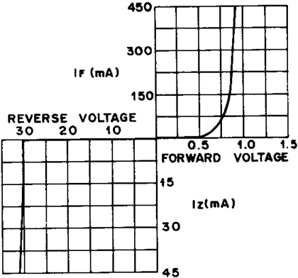 Solved Above is the I-V curve of a 30 V zener diode. (a) | Chegg.com