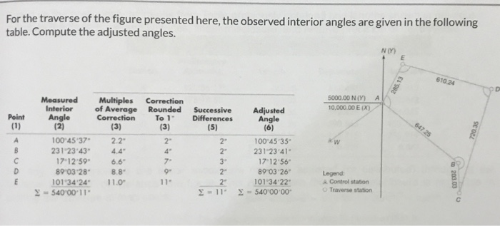 For the traverse of the figure presented here, the | Chegg.com