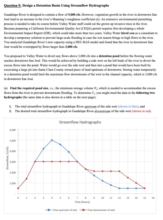 Question 9: Design a Detention Basin Using Streamflow | Chegg.com