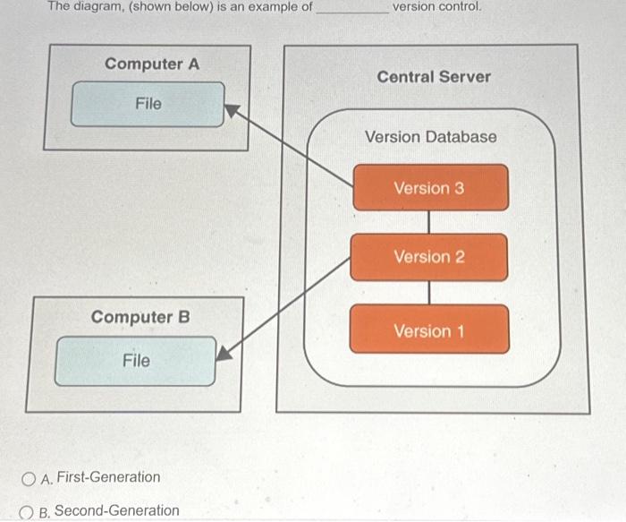 Solved Which two commands can be used to manage the ad-hoc | Chegg.com