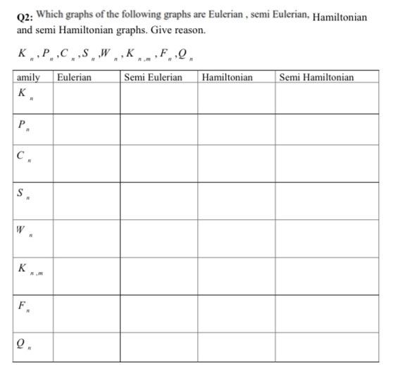 Q2: Which graphs of the following graphs are Eulerian | Chegg.com