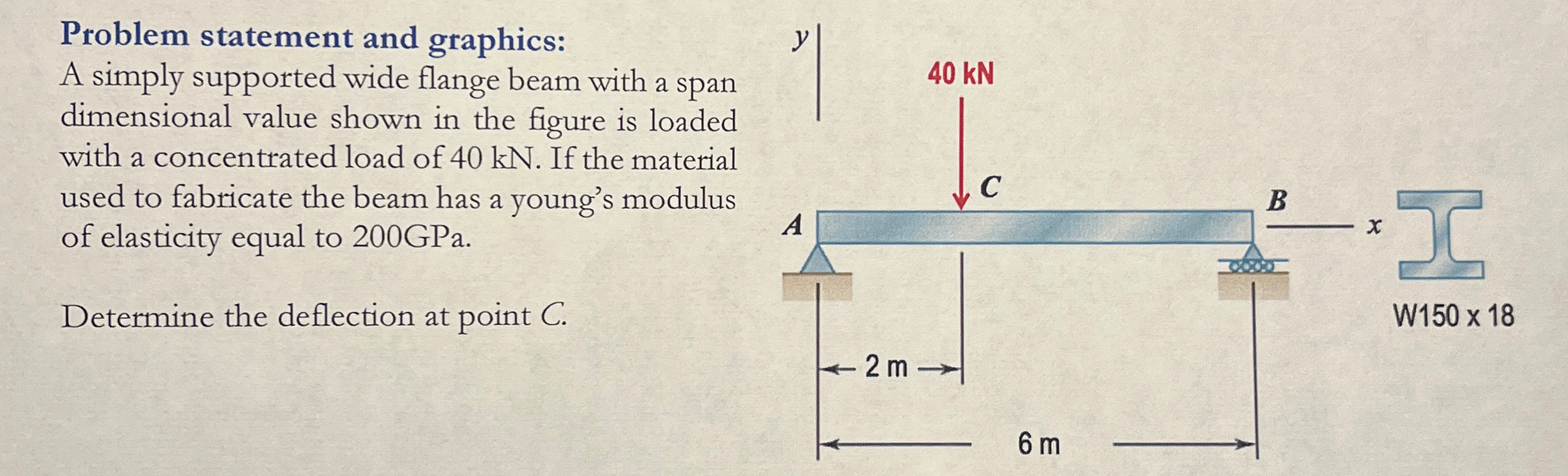 Solved Problem statement and graphics:A simply supported | Chegg.com