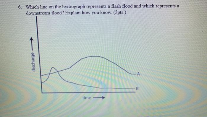 Solved 6. Which line on the hydrograph represents a flash | Chegg.com