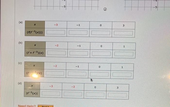 Solved Use the graphs of f and f−1 to complete each table of | Chegg.com