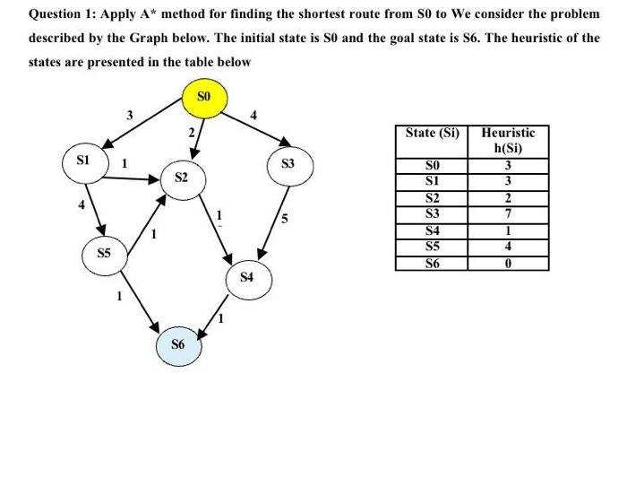Solved Question 1: Apply A* method for finding the shortest | Chegg.com