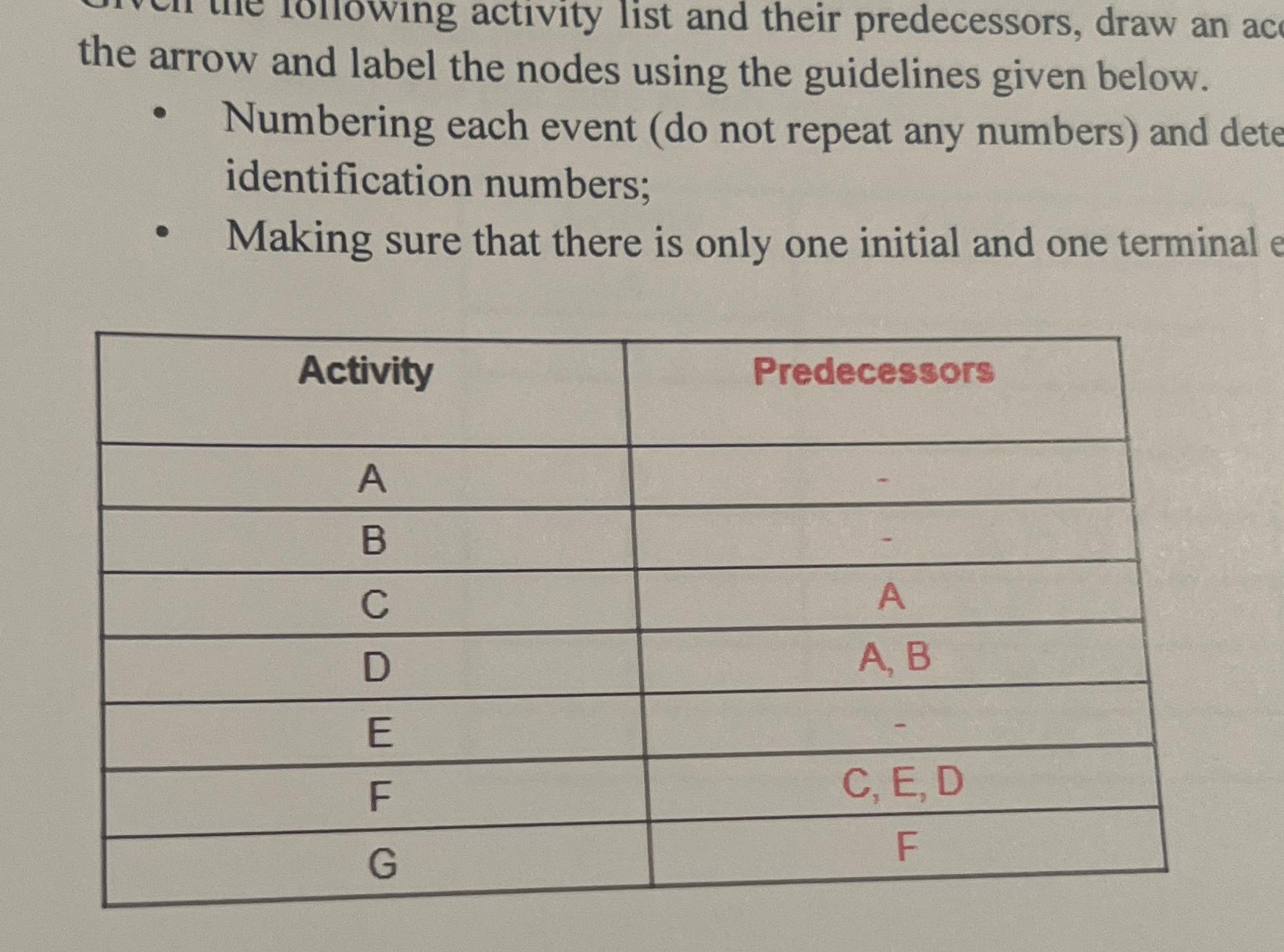 Solved the activity list and their predecessors, draw an ac | Chegg.com