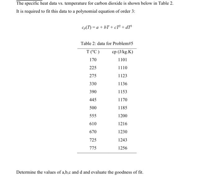 Solved The specific heat data vs. temperature for carbon | Chegg.com
