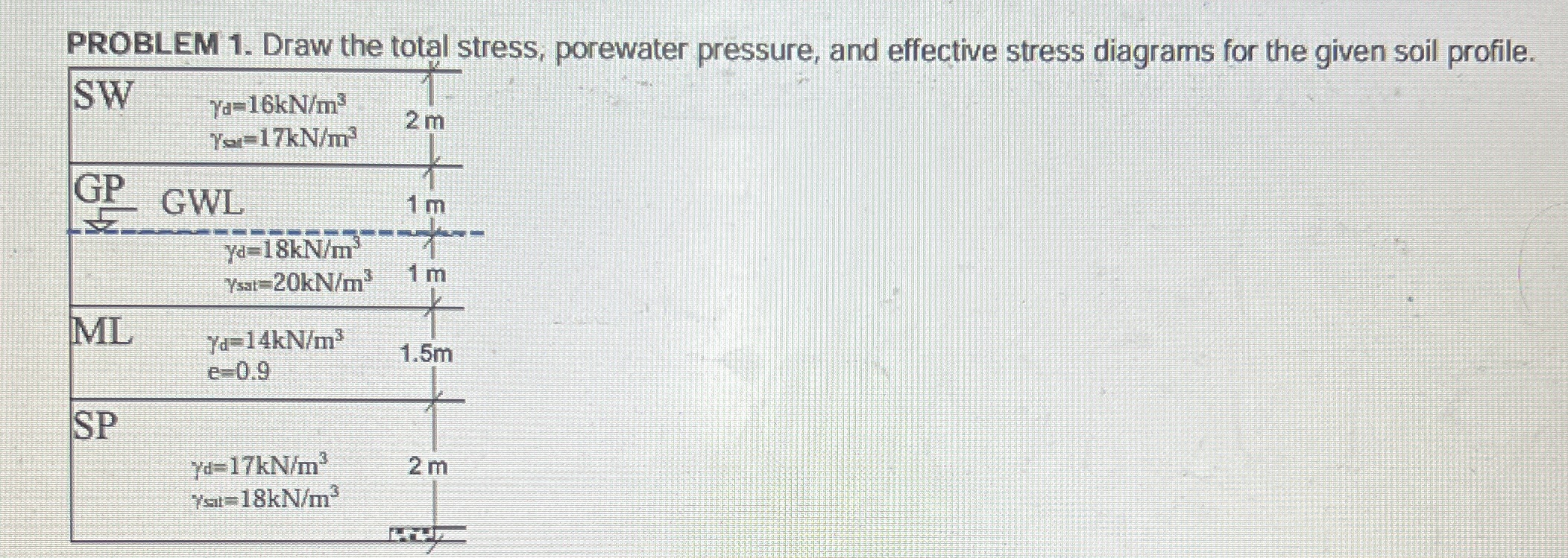 Solved PROBLEM 1. ﻿Draw the total stress, porewater | Chegg.com