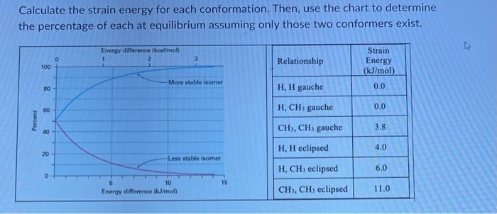 Solved Calculate the strain energy for each conformation. | Chegg.com