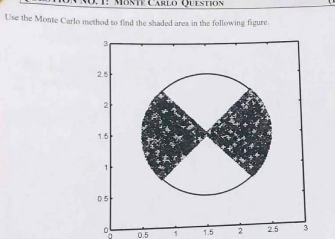 Solved Use the Monte Carlo method to find the shaded area in | Chegg.com