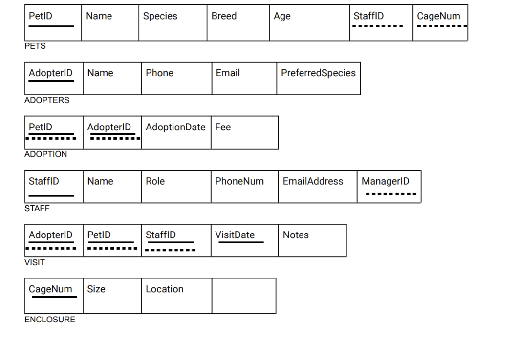 Solved What types of relationships exist in the relational | Chegg.com