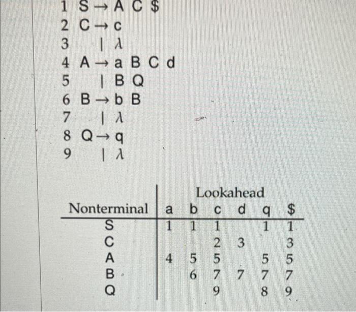 Solved Consider the following grammar, and parse table for a | Chegg.com