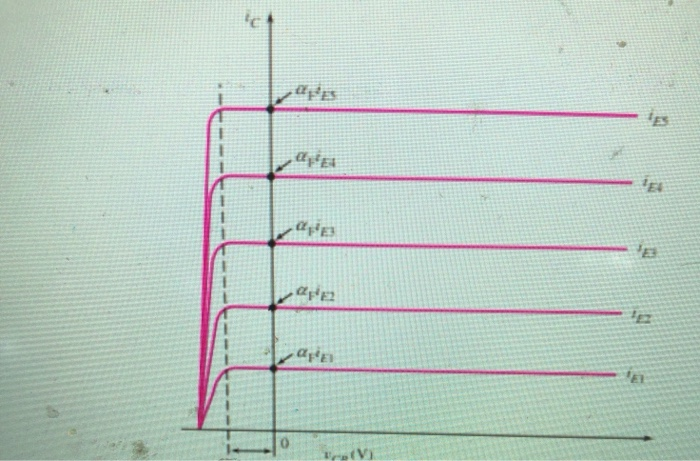 Solved i) The plot of ic vs VCB for npn transistor in the | Chegg.com
