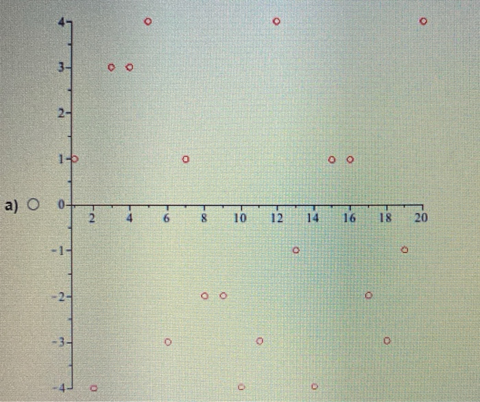 Solved Which of the following residual plots would indicate | Chegg.com
