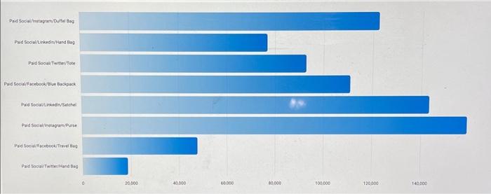Solved Using the Gartner Analytic Ascendancy Model, prepare | Chegg.com