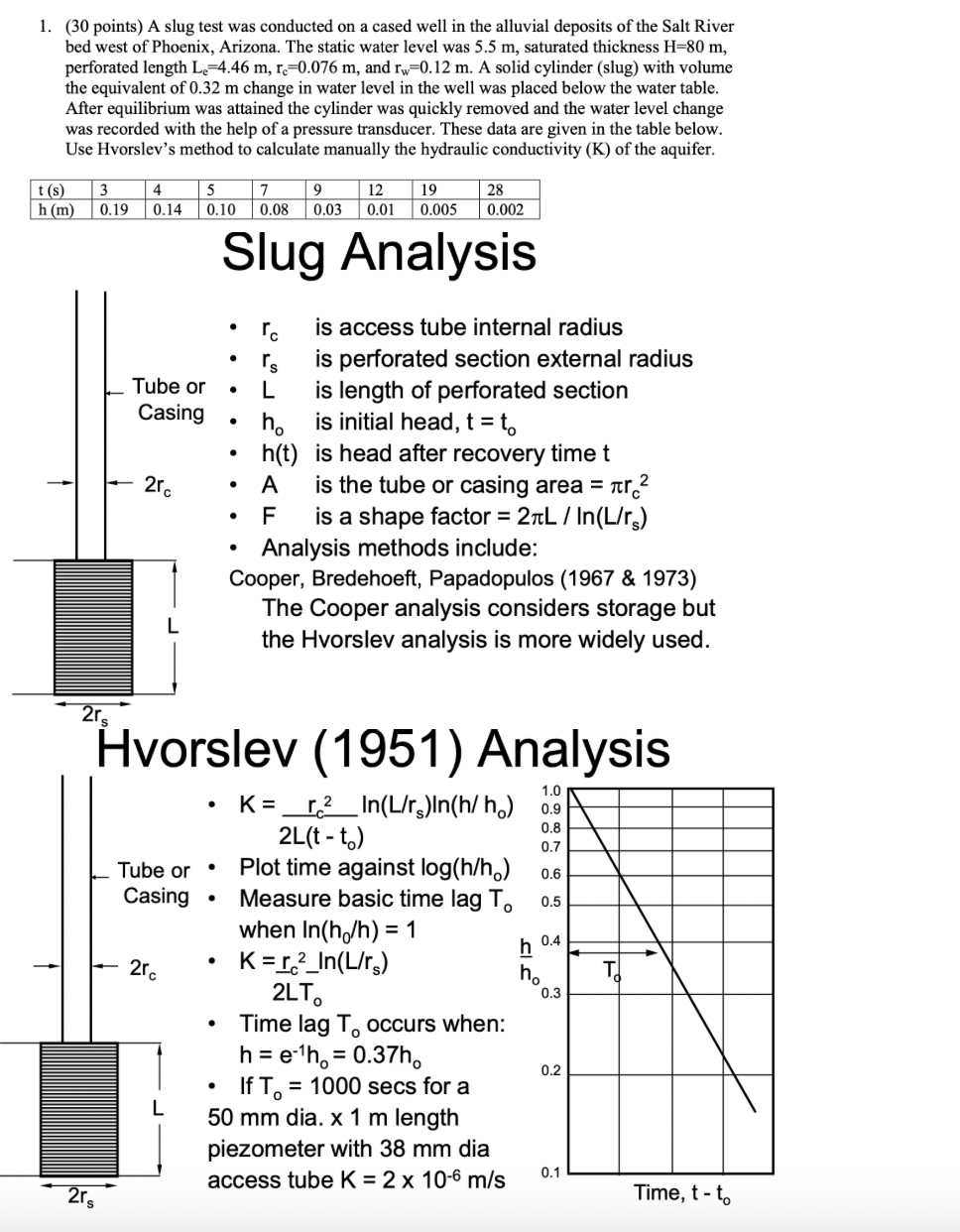 Solved (30 ﻿points) ﻿A slug test was conducted on a cased | Chegg.com