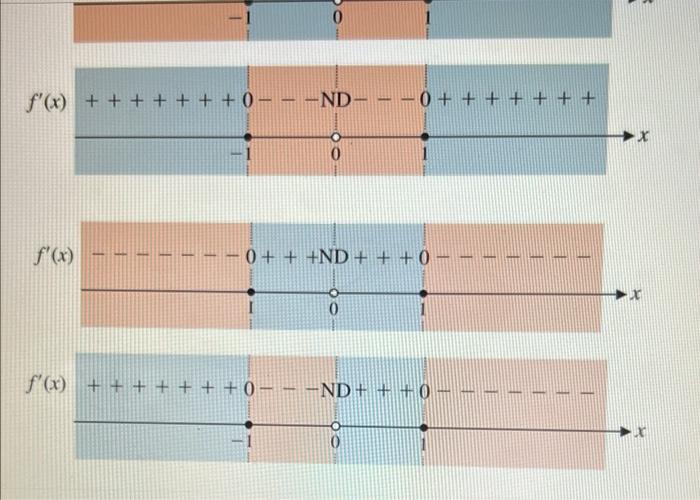 Solved Choose which of the following first derivative sign | Chegg.com