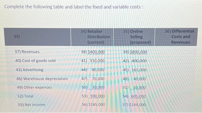 Solved Complete the following table and label the fixed and | Chegg.com