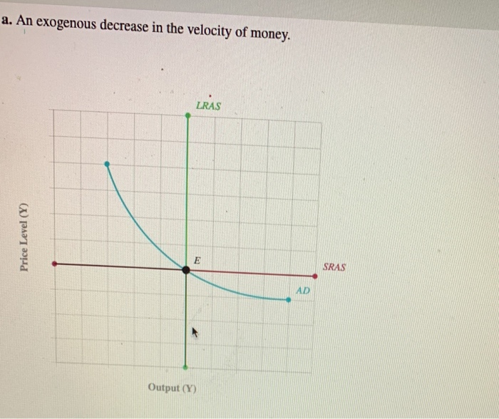 Solved a. An exogenous decrease in the velocity of money. | Chegg.com