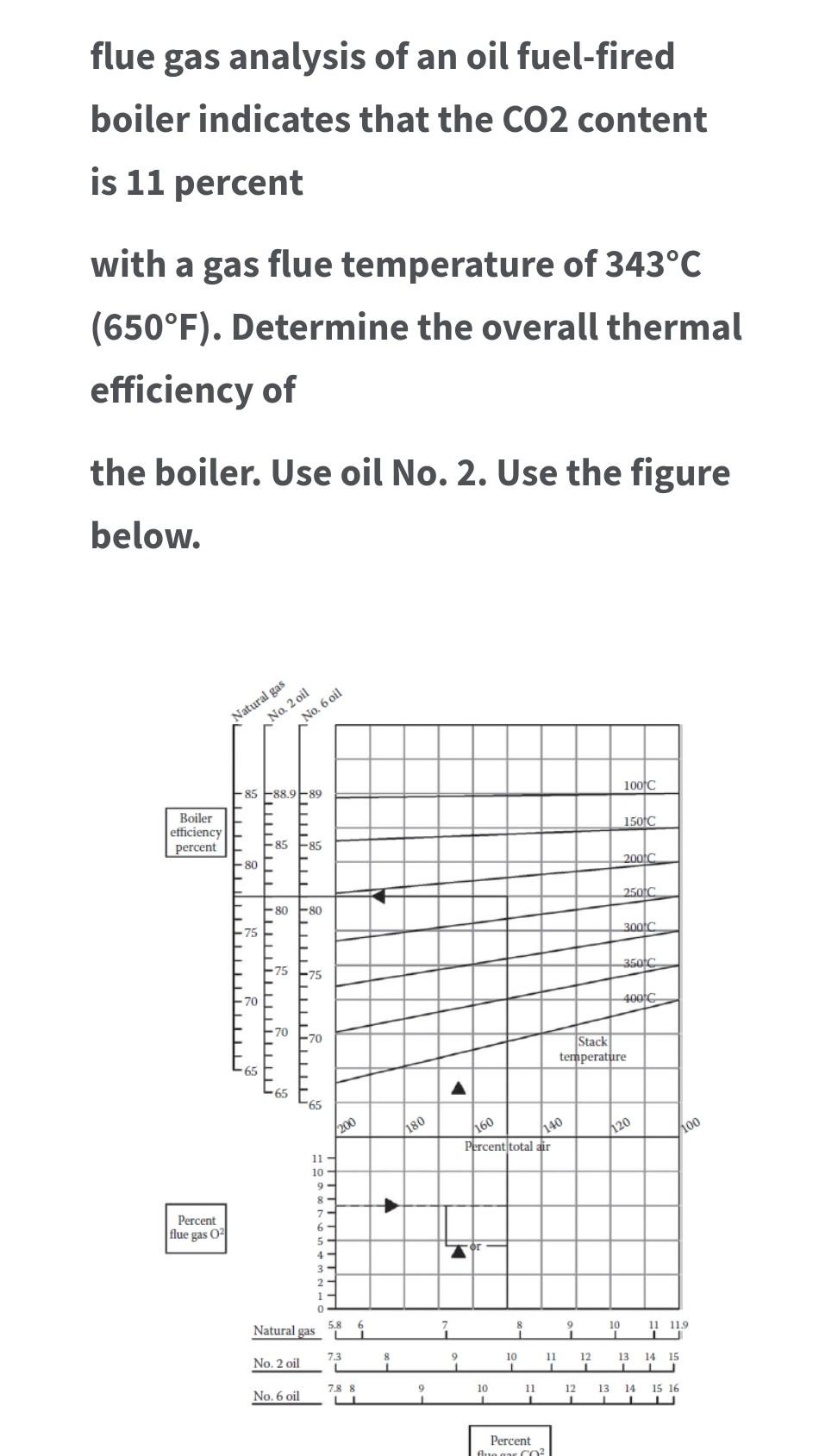 Solved flue gas analysis of an oil fuel-fired boiler | Chegg.com