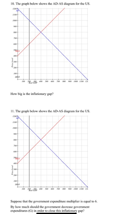 Solved 10. The graph below shows the AD-AS diagram for the | Chegg.com