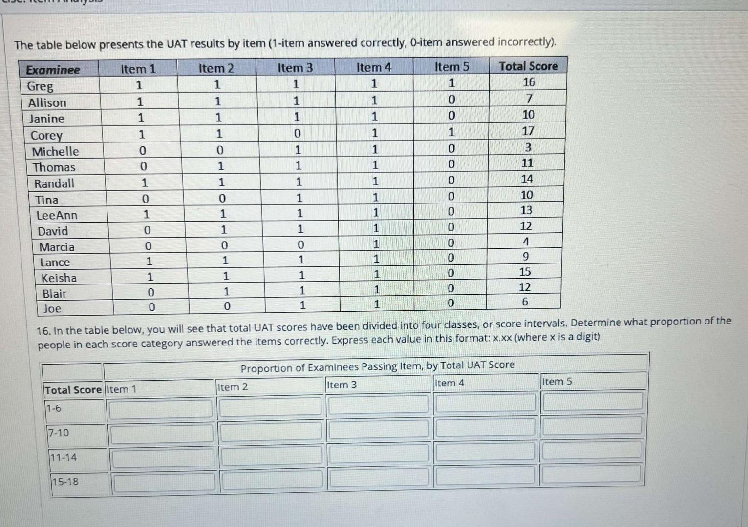 Solved The table below presents the UAT results by item | Chegg.com