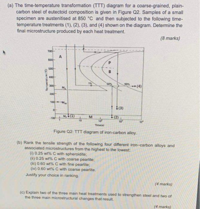 Solved (a) The time-temperature transformation (TTT) diagram | Chegg.com