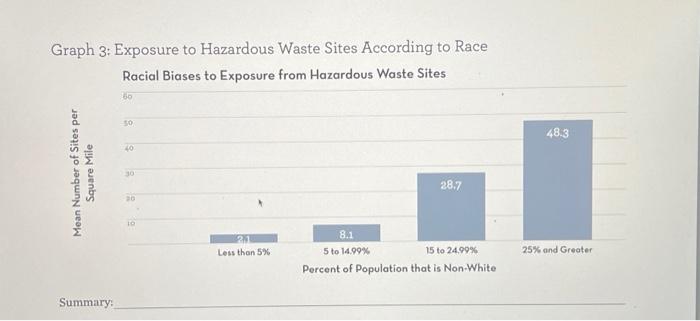 Graph .3: Exposure to Hazardous Waste Sites Ãccording | Chegg.com