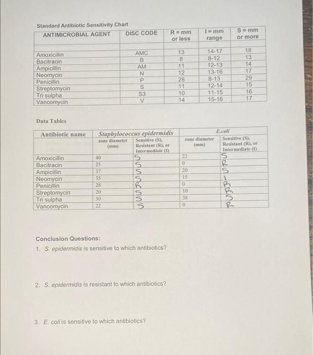 Solved Standard Antibiotic Sensitivity Chart ANTIMICROBIAL | Chegg.com