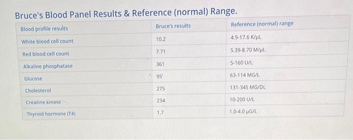 Solved You have to reciew the blood panel results and see | Chegg.com