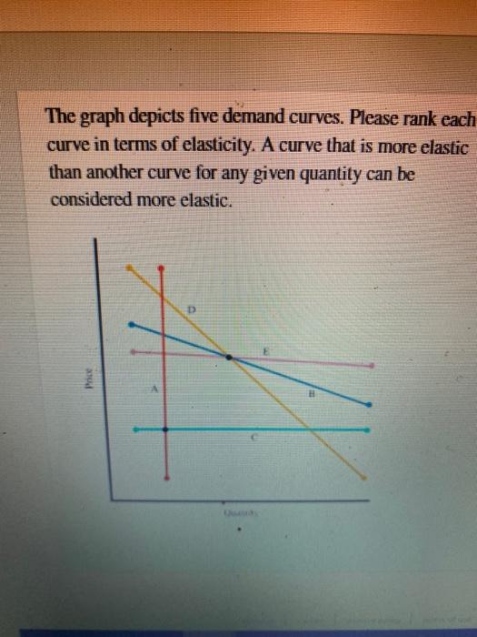 Solved The graph depicts five demand curves. Please rank | Chegg.com