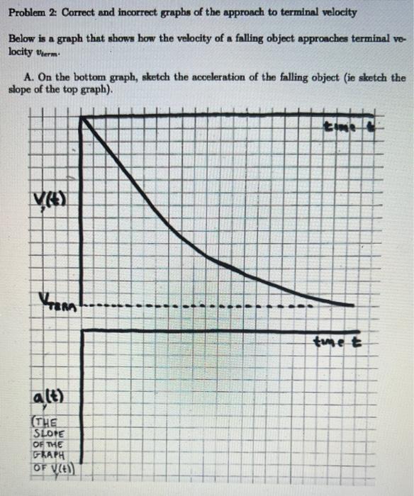Solved Problem 2: Correct and incorrect graphs of the | Chegg.com