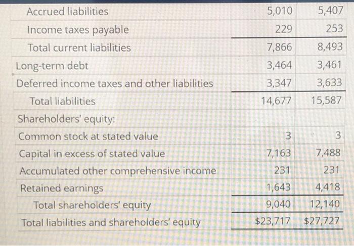 Solved Operating Section of Statement of Cash Flows | Chegg.com