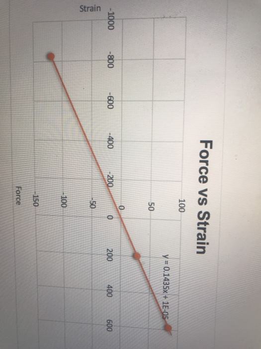 Solved Force vs Strain 100 y = 0.1435x + 1E-OS 50 -1000 -800 | Chegg.com