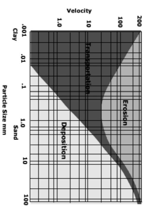Solved 1. Using the data from Table 1 to create a hydrograph | Chegg.com