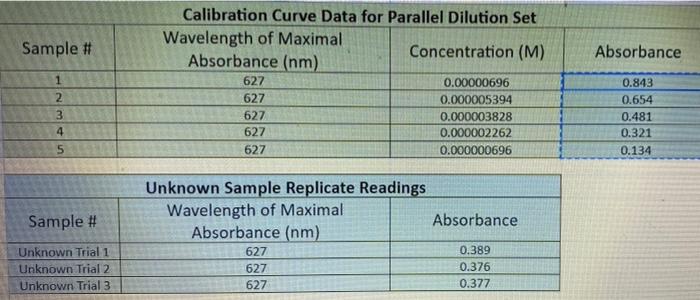 Solved 1. FD&C Blue Dye #11 Parallel Dilution Set | Chegg.com