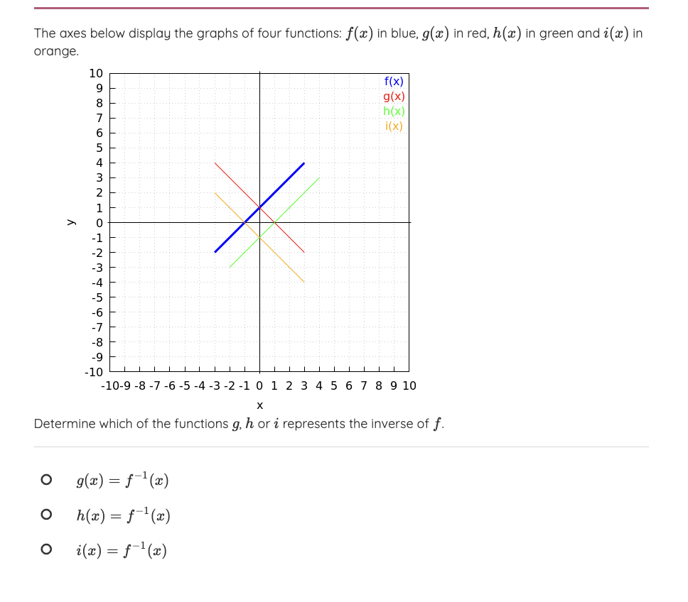 Solved The axes below display the graphs of four functions: | Chegg.com