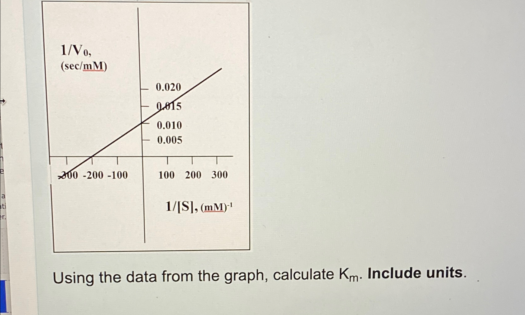 Solved Using the data from the graph, calculate Km. ﻿Include | Chegg.com