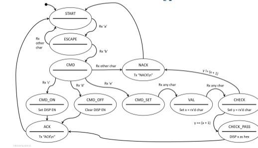 Solved The state machine shown in "state_machine_tut11.png" | Chegg.com