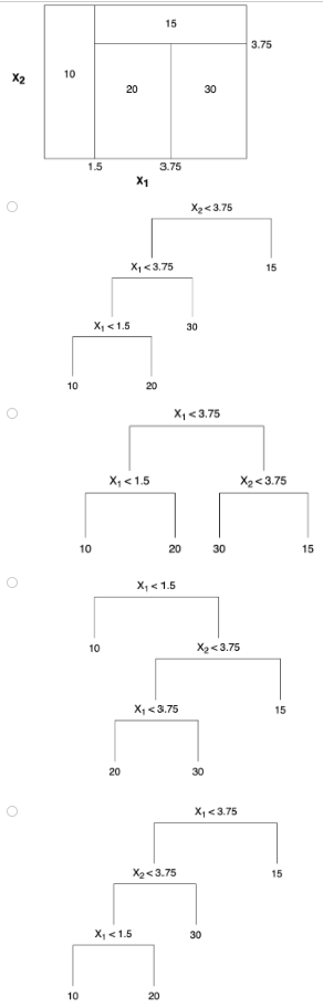 Solved Choose the regression tree that corresponds to the | Chegg.com