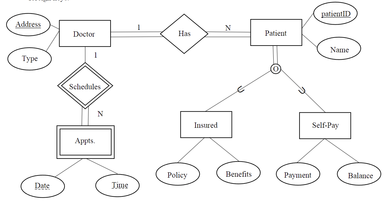Solved Map the below ER diagram into a relational database | Chegg.com