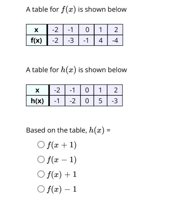 Solved A table for f(x) is shown below X f(x) -2 -1 0 1 2 -2 | Chegg.com
