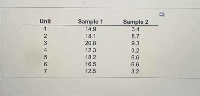 Solved \begin{tabular}{ccc} Unit & Sample 1 & Sample 2 \\ | Chegg.com