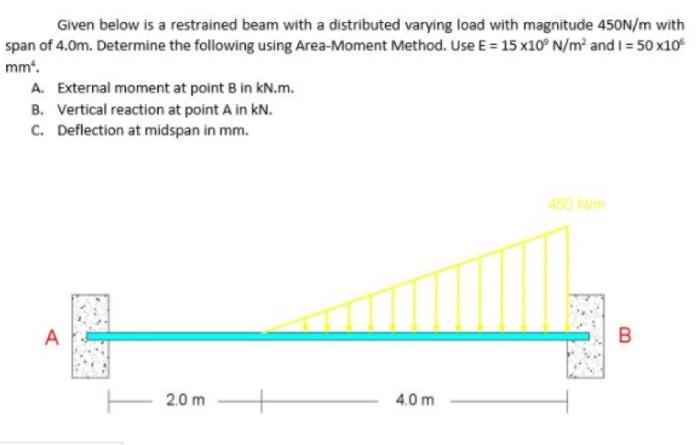 Solved Given below is a restrained beam with a distributed | Chegg.com