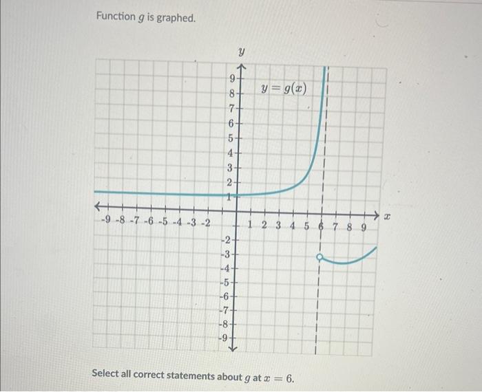 Solved Function g is graphed. Select all correct statements | Chegg.com