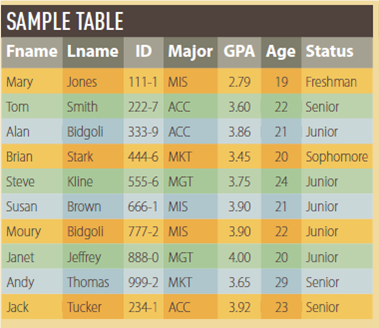 The sample table below shows 11 of the students enrolled i... | Chegg.com