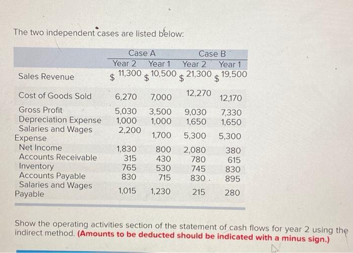 Solved The two independent cases are listed below: Sales | Chegg.com