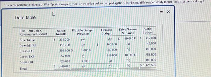 Solved Data tableRequirements 1. Complete the responsibility | Chegg.com
