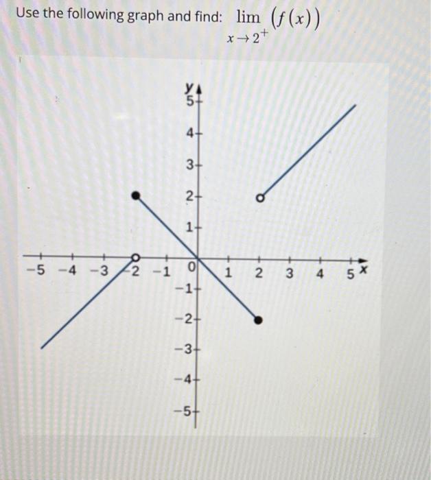 Solved Use the following graph and find: limx→2(f(x))Use the | Chegg.com
